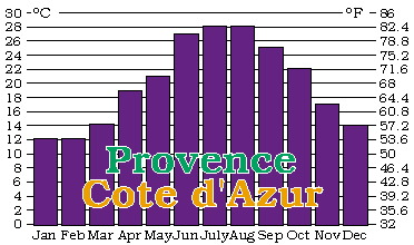 Temperatures, by Provence Beyond